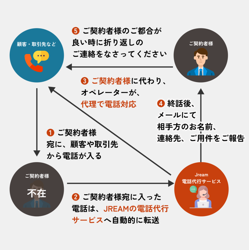 電話代行サービスとは？ | jream（ジェイリーム）