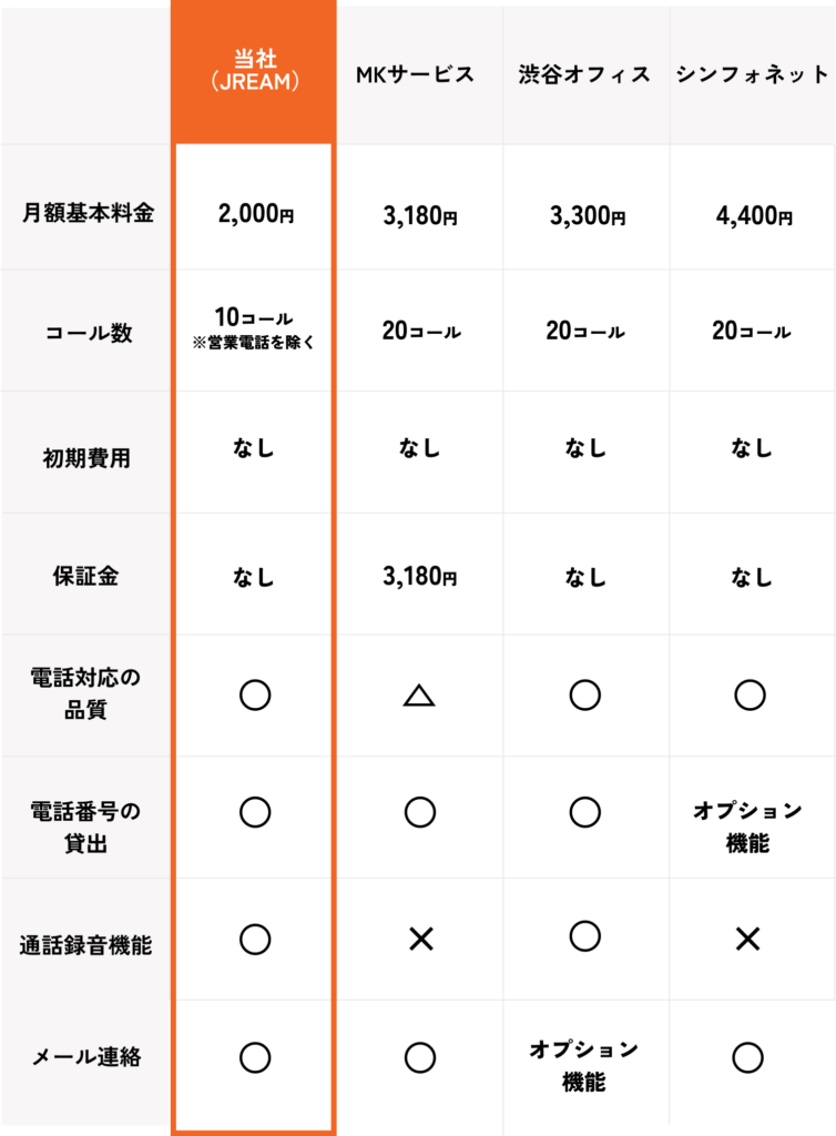 電話代行サービスとは？ | jream（ジェイリーム）